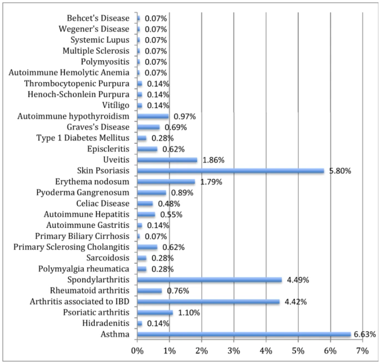 Extraintestinal manifestations of IBD – Patient Advocacy